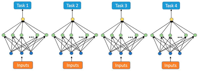 Frontiers | Multi-Task Learning Based on Stochastic Configuration Networks