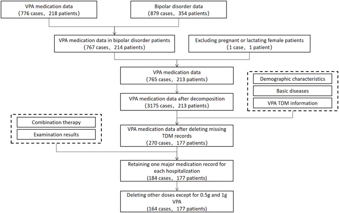Frontiers | An individualized medication model of sodium valproate for ...