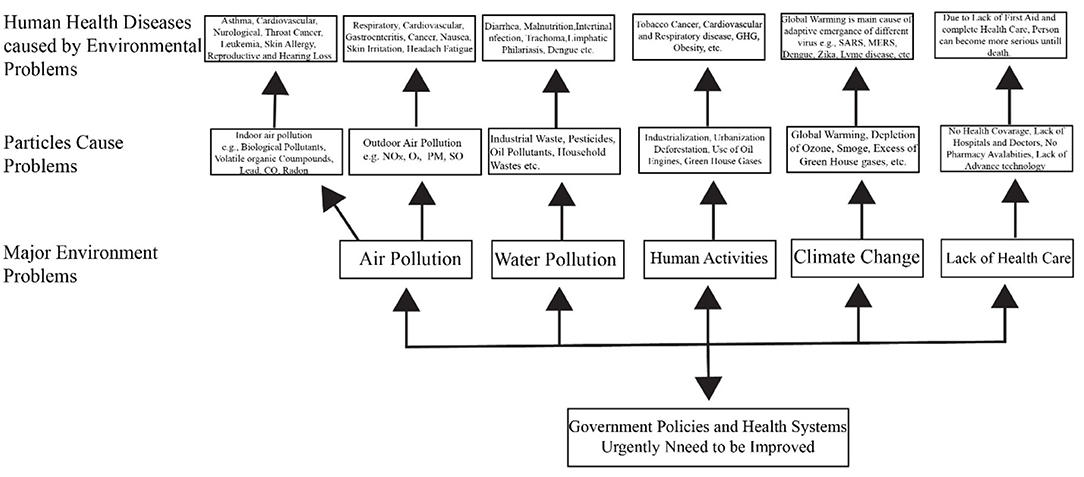 Frontiers | Human Health, Environmental Quality and Governance Quality ...