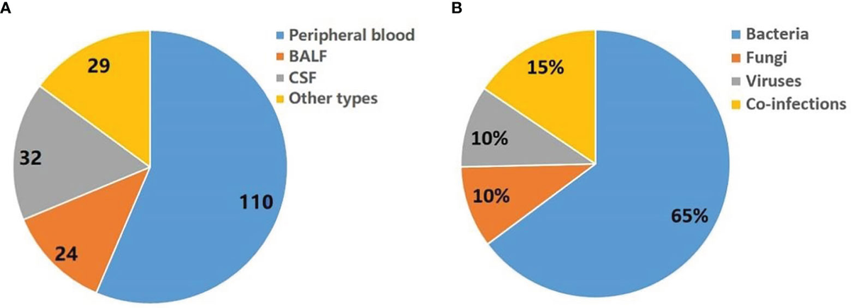 Frontiers | Simultaneous Detection of Pathogens and Tumors in Patients ...