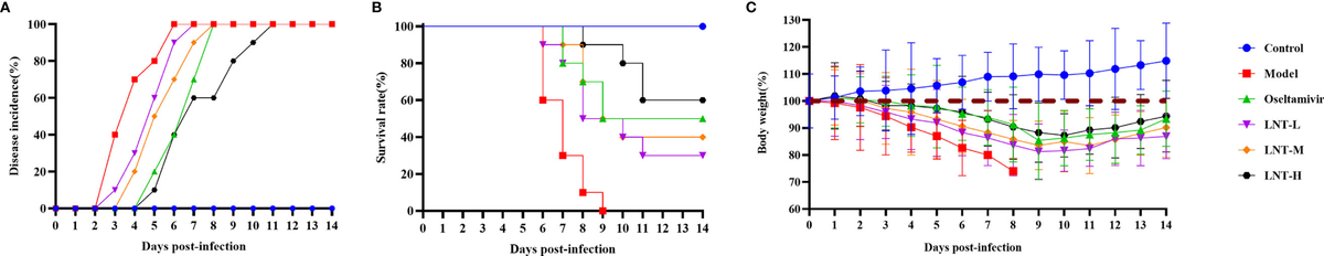 Frontiers | Anti-Influenza Effect and Mechanisms of Lentinan in an ICR ...