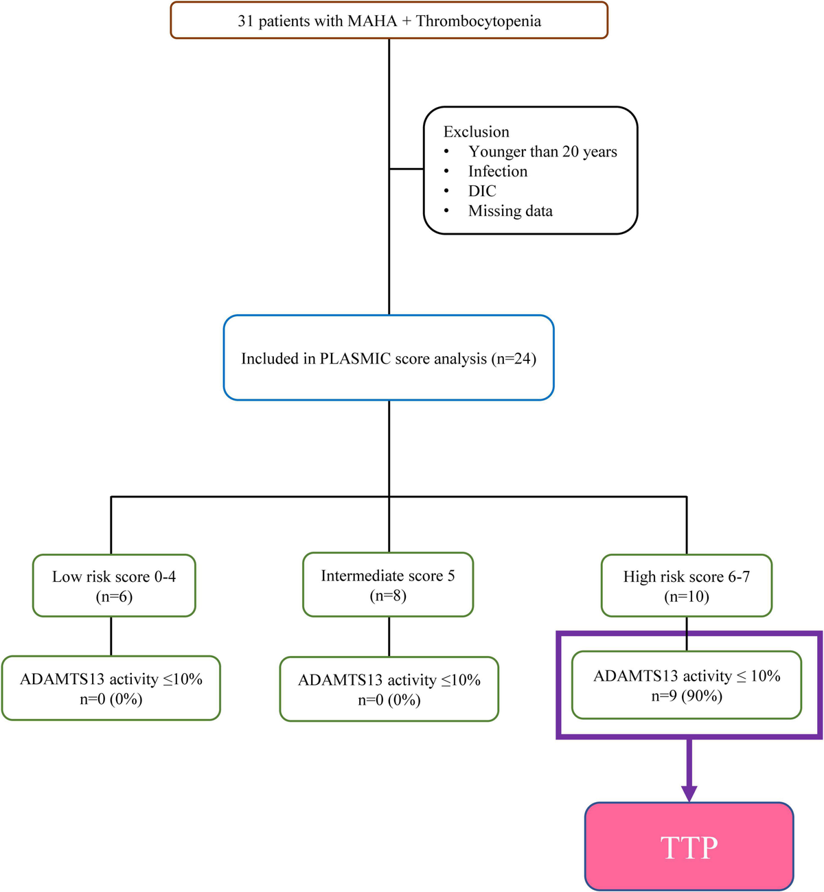 Frontiers | Application of PLASMIC Score in Risk Prediction of ...