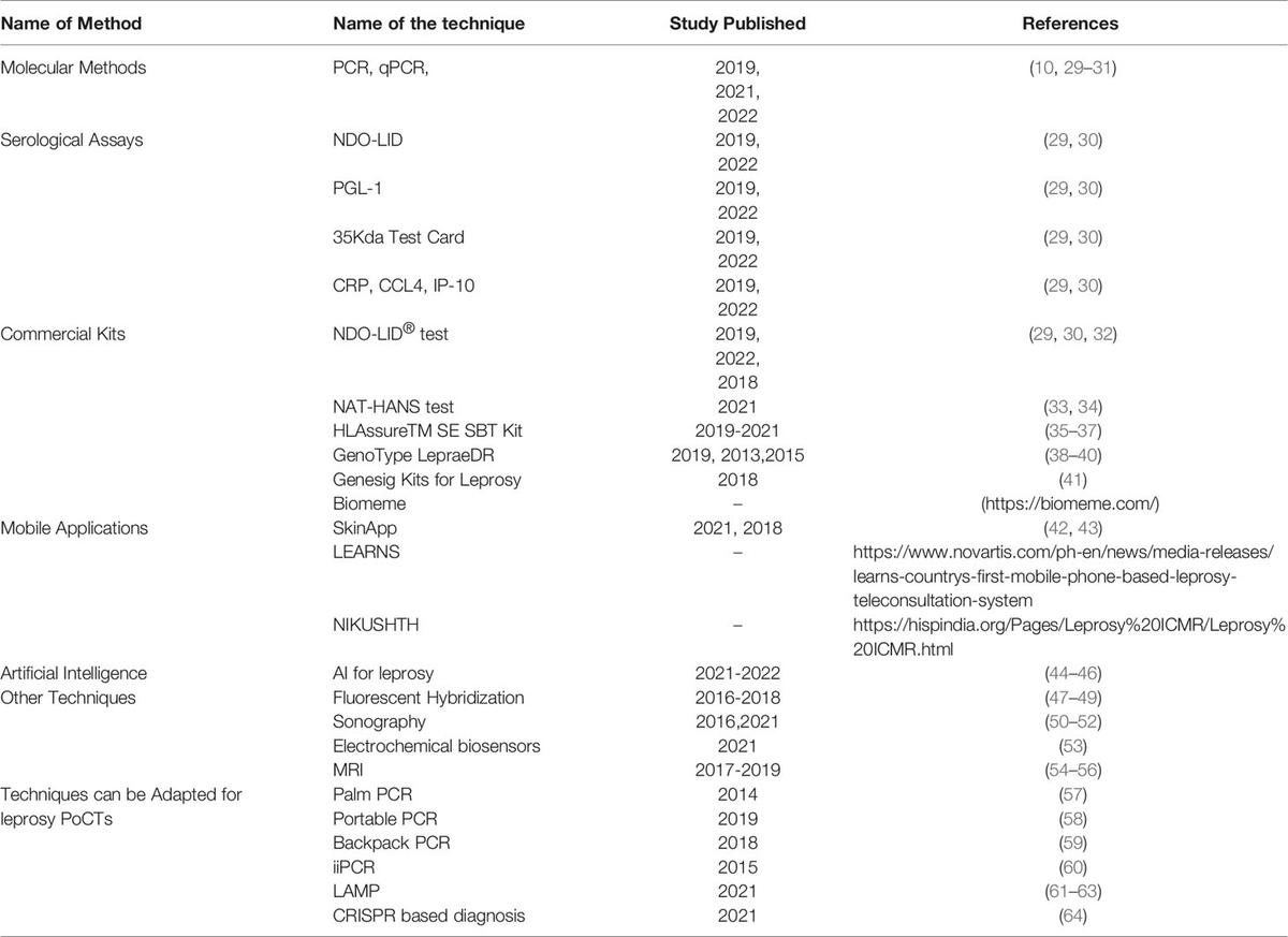 Frontiers | Advances in the Diagnosis of Leprosy