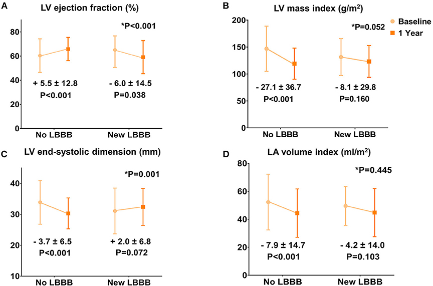 Frontiers | Impact of New-Onset Persistent Left Bundle Branch Block on ...