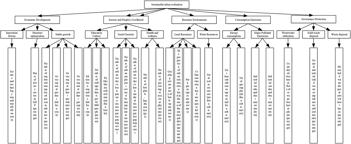 Frontiers | Empirical study on urban sustainable development model ...