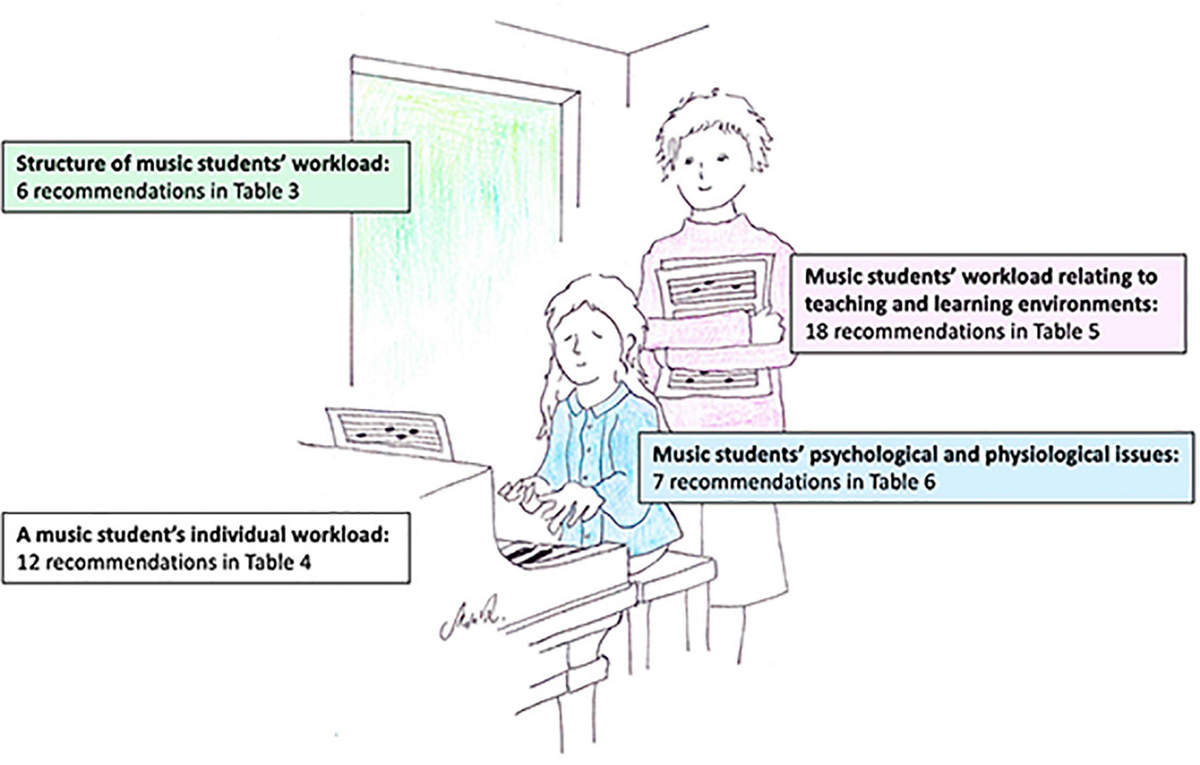 Frontiers | Tools for Teachers to Support Music Students in Managing ...