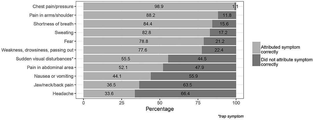 Frontiers | Knowledge of Symptoms of Acute Myocardial Infarction ...