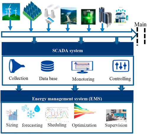 Frontiers | Effective artificial neural network-based wind power generation and load demand ...