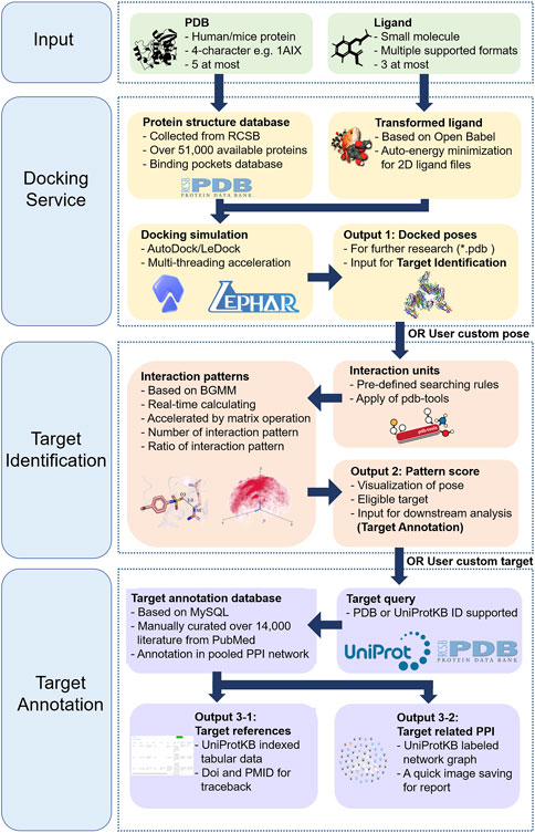 Frontiers | TAIGET: A small-molecule target identification and ...