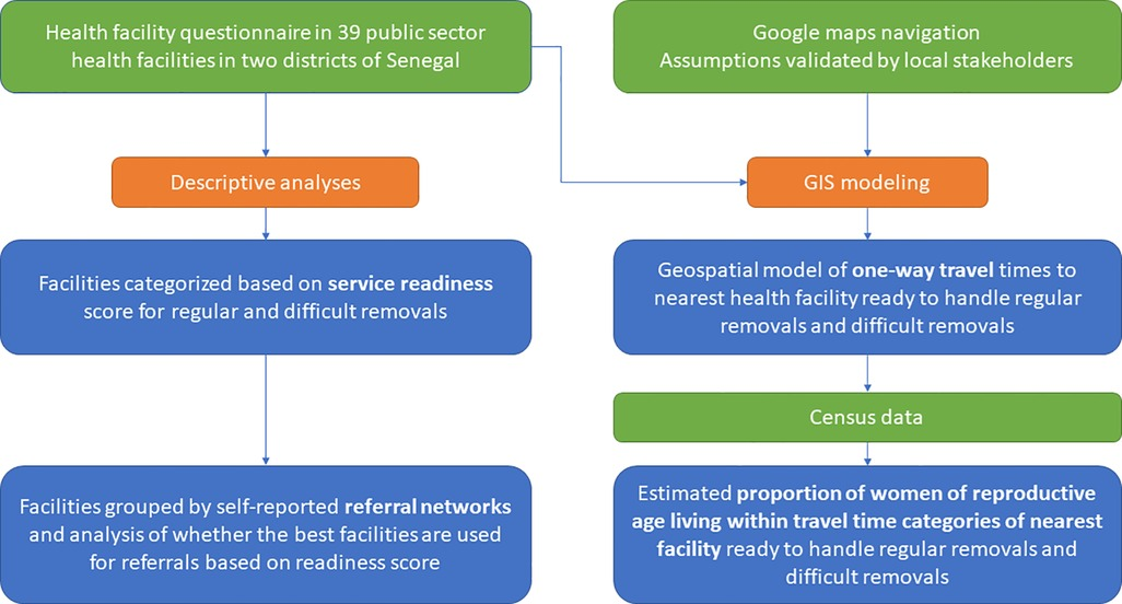 Frontiers | Clinical, logistic, and geographic factors in ensuring ...