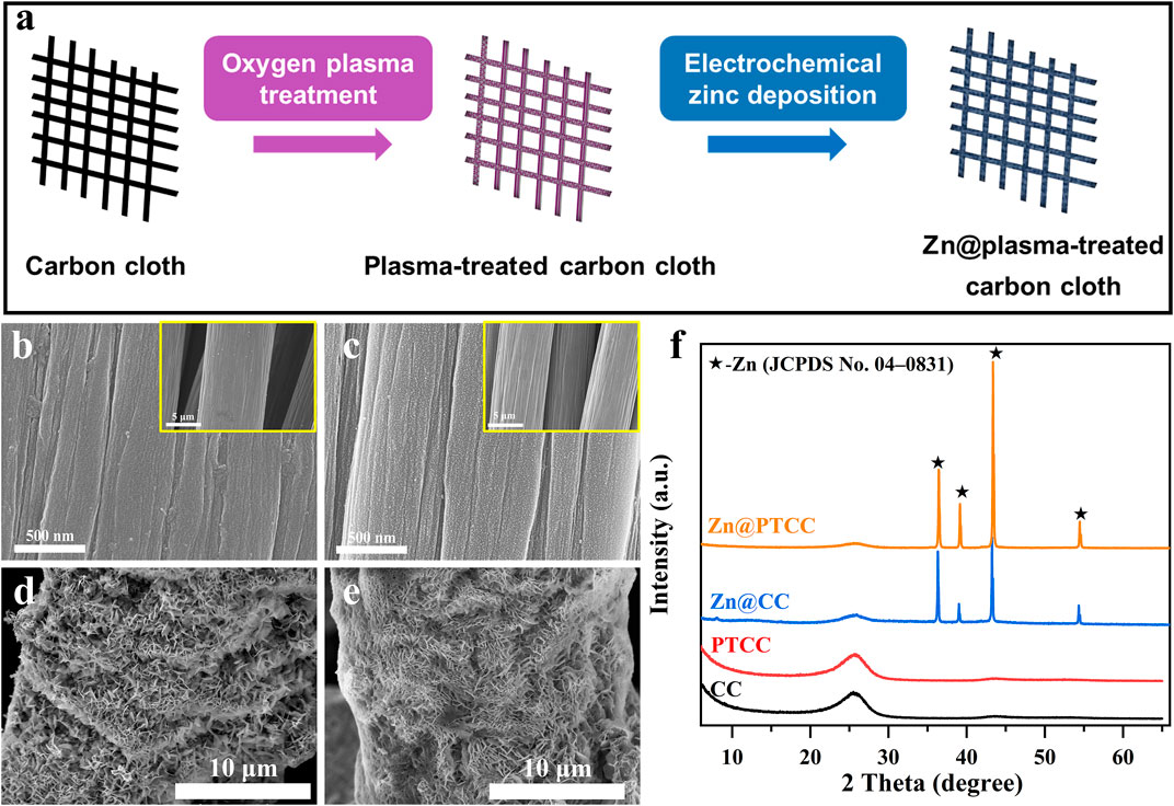 Frontiers | Oxygen Plasma Modified Carbon Cloth with C=O Zincophilic ...