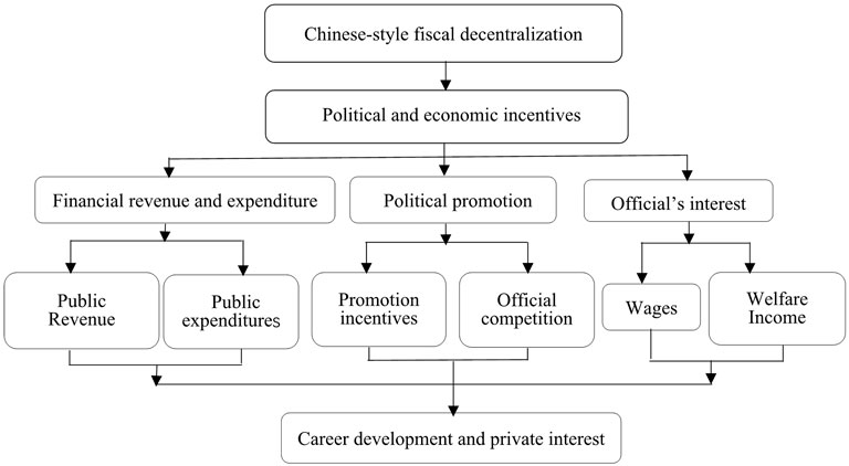 Frontiers | Fiscal Decentralization, Government Behavior, and ...
