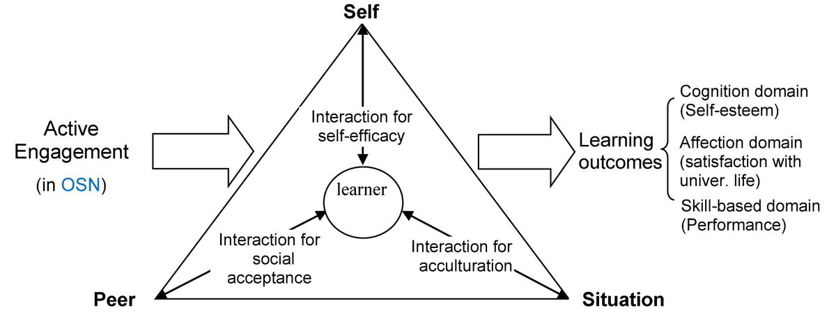 Frontiers | Embedded self-conceptualization and social learning in ...