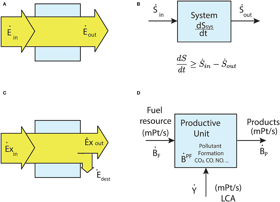 Frontiers | Energy, Exergy, Entropy Generation Minimization, and Exergoenvironmental Analyses of ...