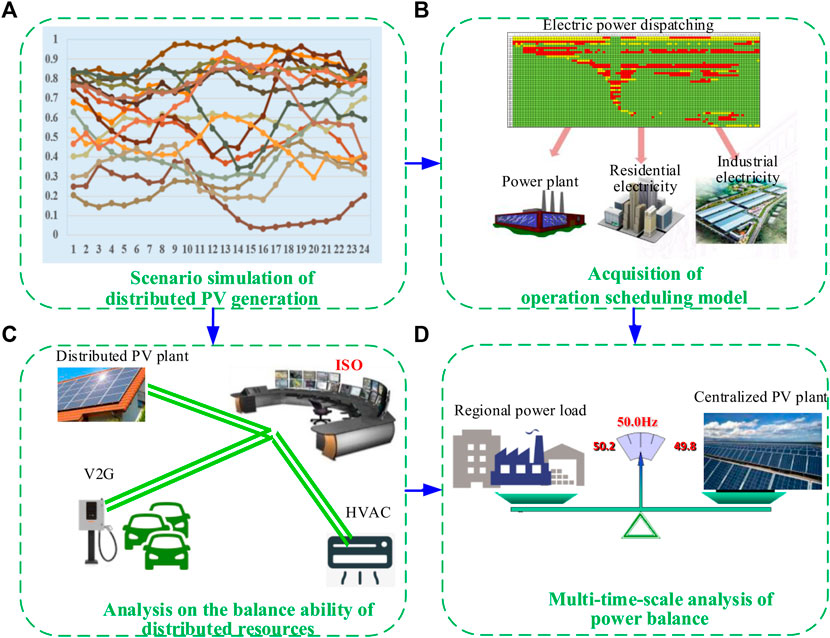 Frontiers | Multi-Time-Scale Analysis of Power Balance Considering ...