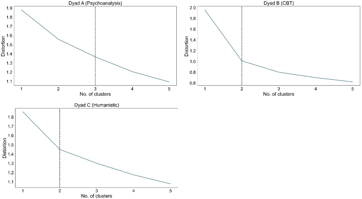 Frontiers | Modeling Linguistic (A)Synchrony: A Case Study of Therapist ...