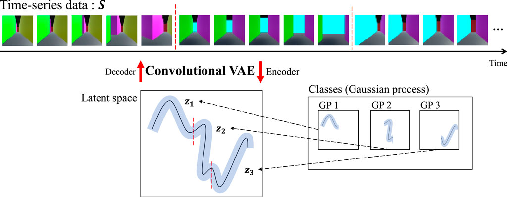 Frontiers | Spatio-temporal categorization for first-person-view videos using a convolutional ...