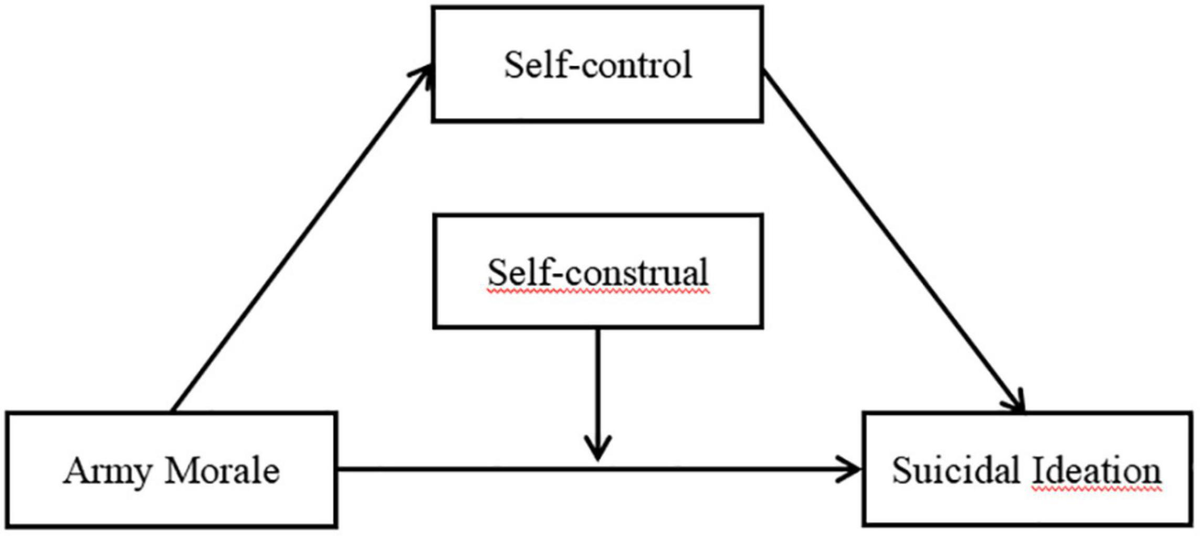 Frontiers | Role of Self-Control and Self-Construal in the Army Morale ...
