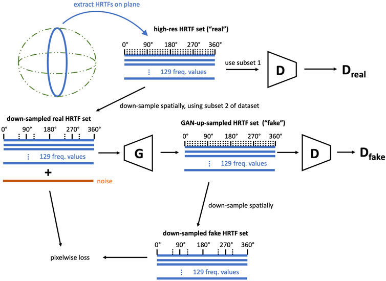 Frontiers | Spatial up-sampling of HRTF sets using generative ...