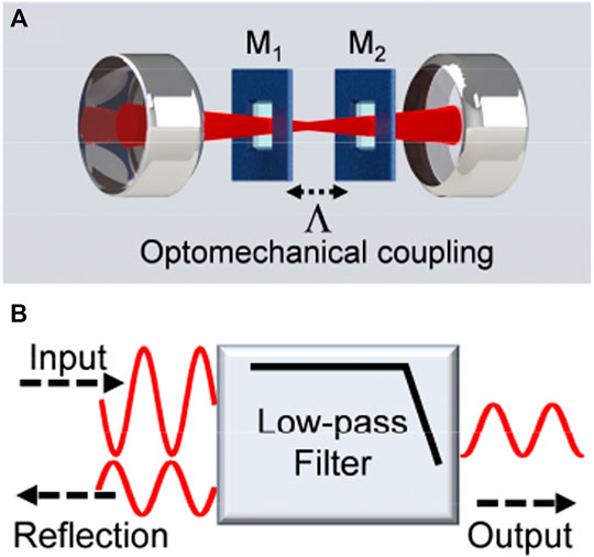 Frontiers | Controllable Phononic Low-Pass Filter via Optomechanical ...