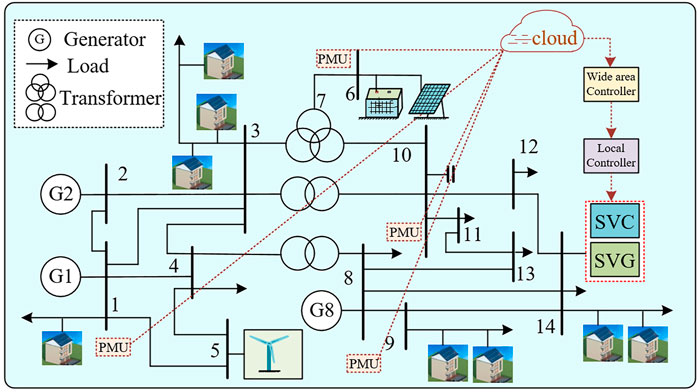 Frontiers | Improved Model Predictive Dynamic Voltage Cooperative ...