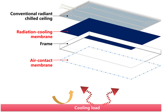 Frontiers | Improving Cooling Capacity of Condensation-Free Radiant ...