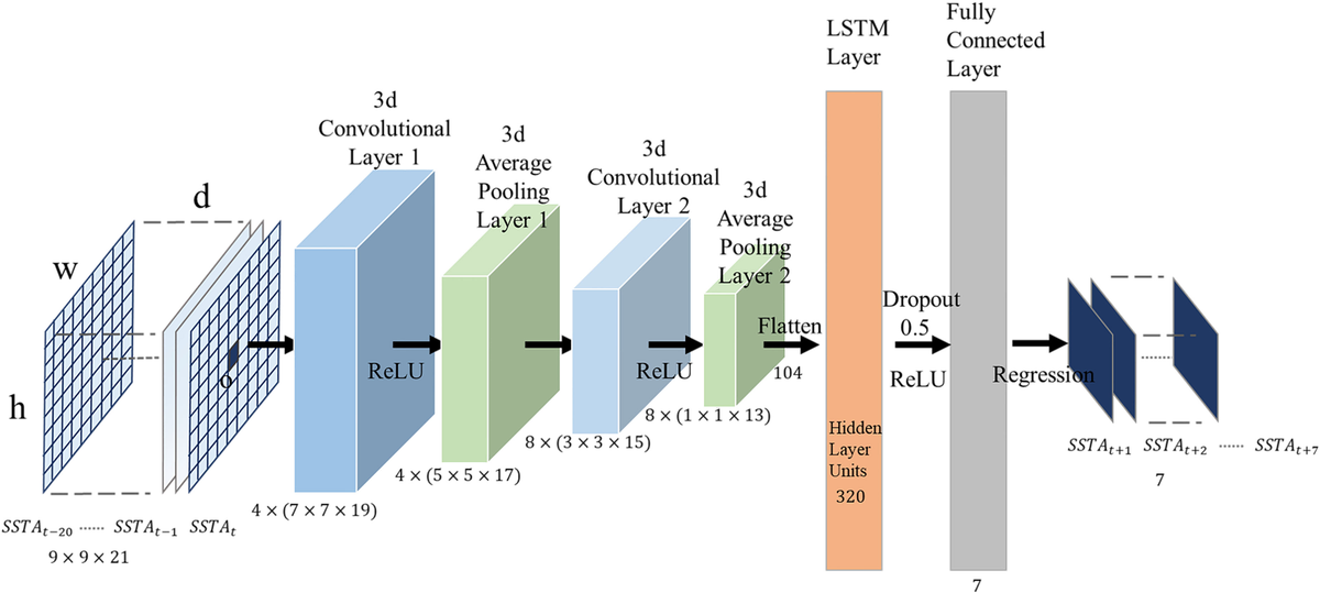 Frontiers | Seven-day sea surface temperature prediction using a 3DConv ...