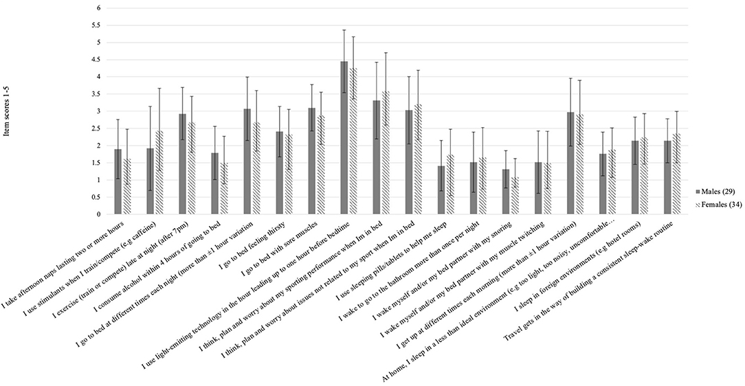 Frontiers | Sleep Quality and Sleep Behaviors in Varsity Athletes: A ...