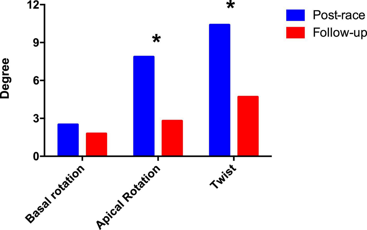 Frontiers | Exercise-induced myocardial edema in master triathletes ...