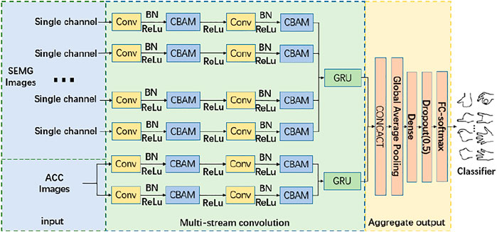 Frontiers | Improved Multi-Stream Convolutional Block Attention Module for sEMG-Based Gesture ...