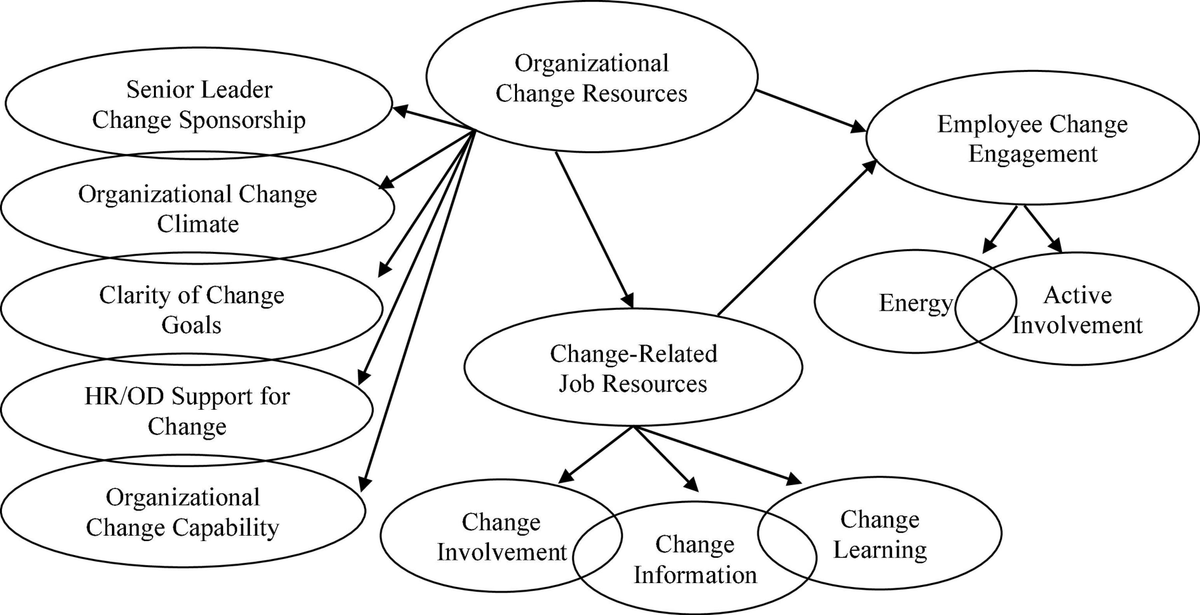 Frontiers | The Influence of Change-Related Organizational and Job ...