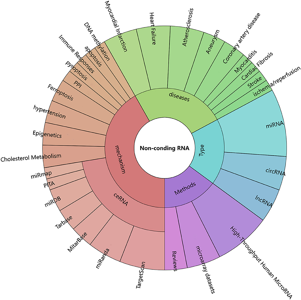 Frontiers | Editorial: Non-coding RNA and Coronary Heart Disease