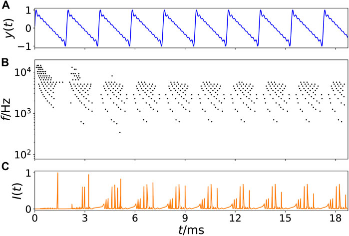Frontiers | Modelling the perception of music in brain network dynamics
