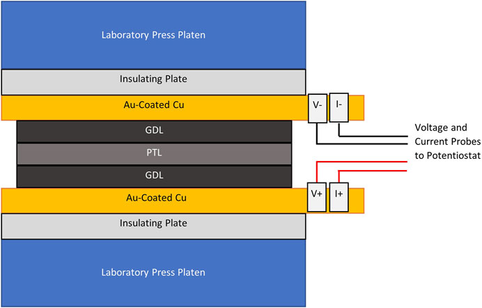 Frontiers | Measurement of Resistance, Porosity, and Water Contact ...