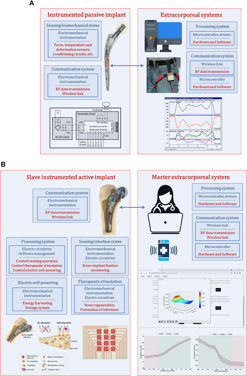 Frontiers | Multifunctional Smart Bone Implants: Fiction or Future?—A ...