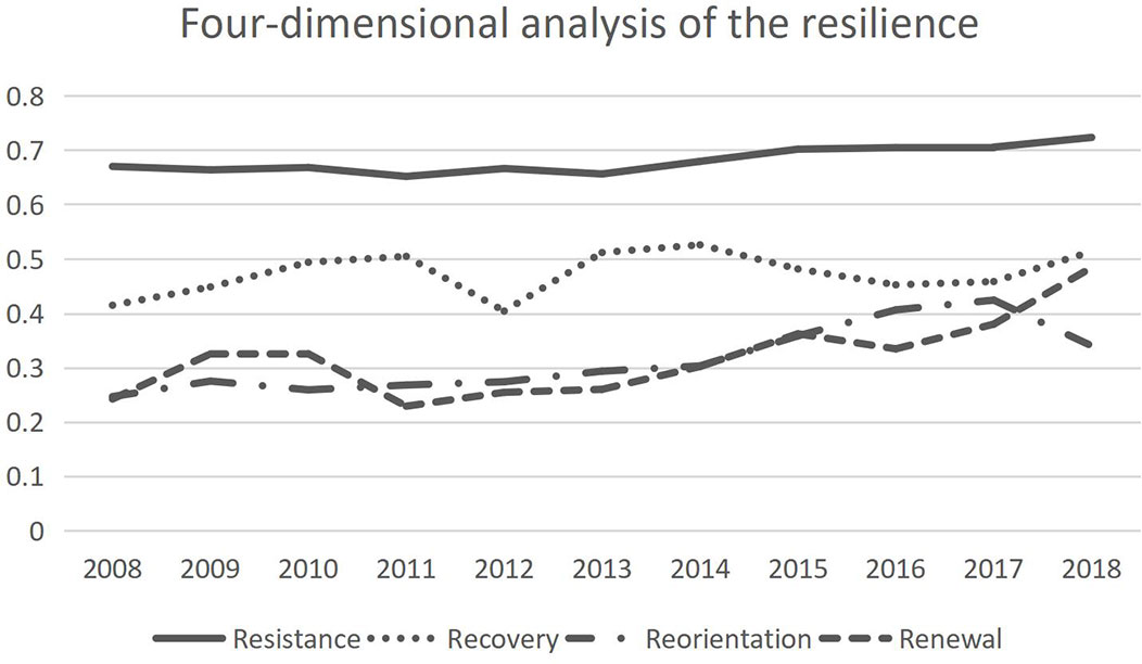 Frontiers | Assessing the Resilience of the Marine Economy: A Case ...