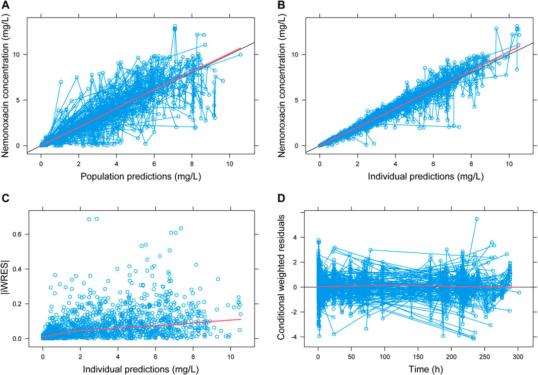 Frontiers | Integrative population pharmacokinetic/pharmacodynamic ...