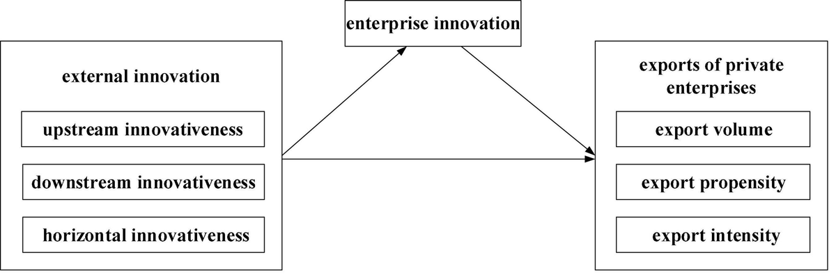 Frontiers | Does External Innovation Promote the Exports of Private ...