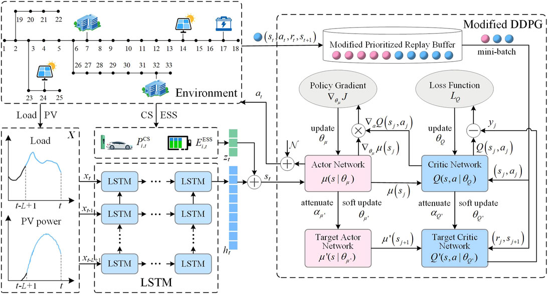 Frontiers | A Modified Long Short-Term Memory-Deep Deterministic Policy Gradient-Based ...