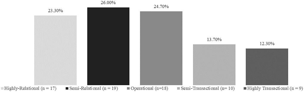 Frontiers | What implementation strategies are relational? Using ...