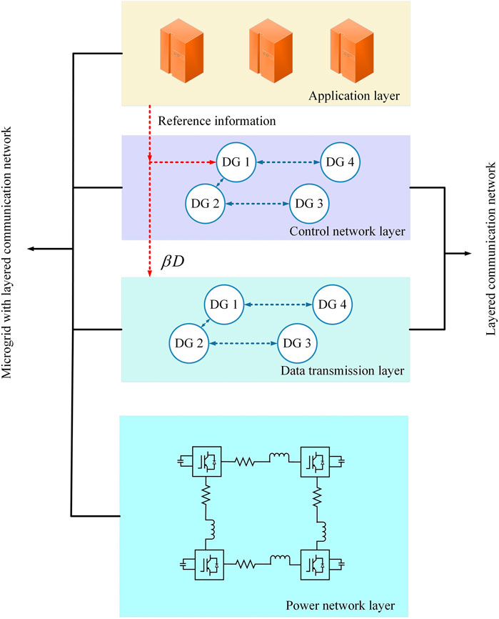 Frontiers | Distributed Secondary Control Strategy Against Bounded FDI ...