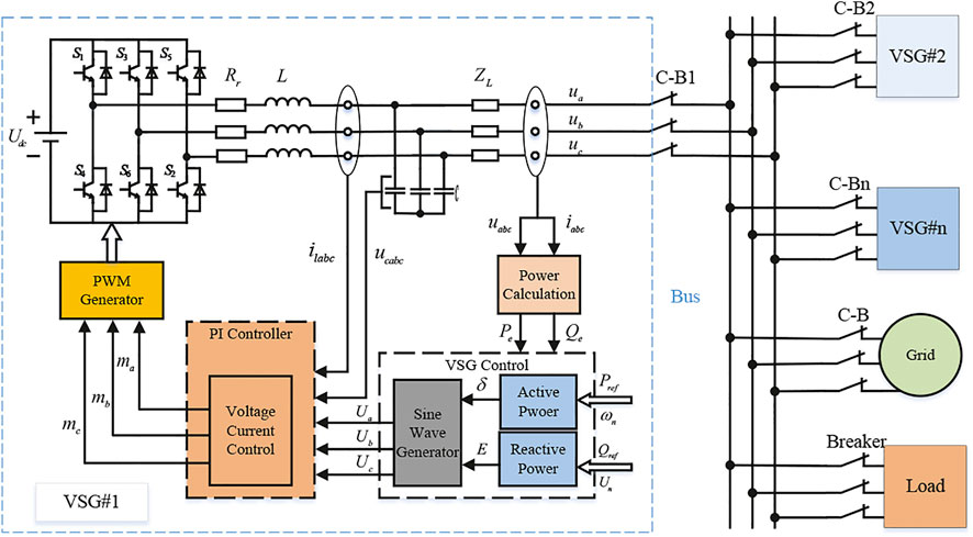 Frontiers | An IPAVSG Control Strategy for Microgrid With Multi ...