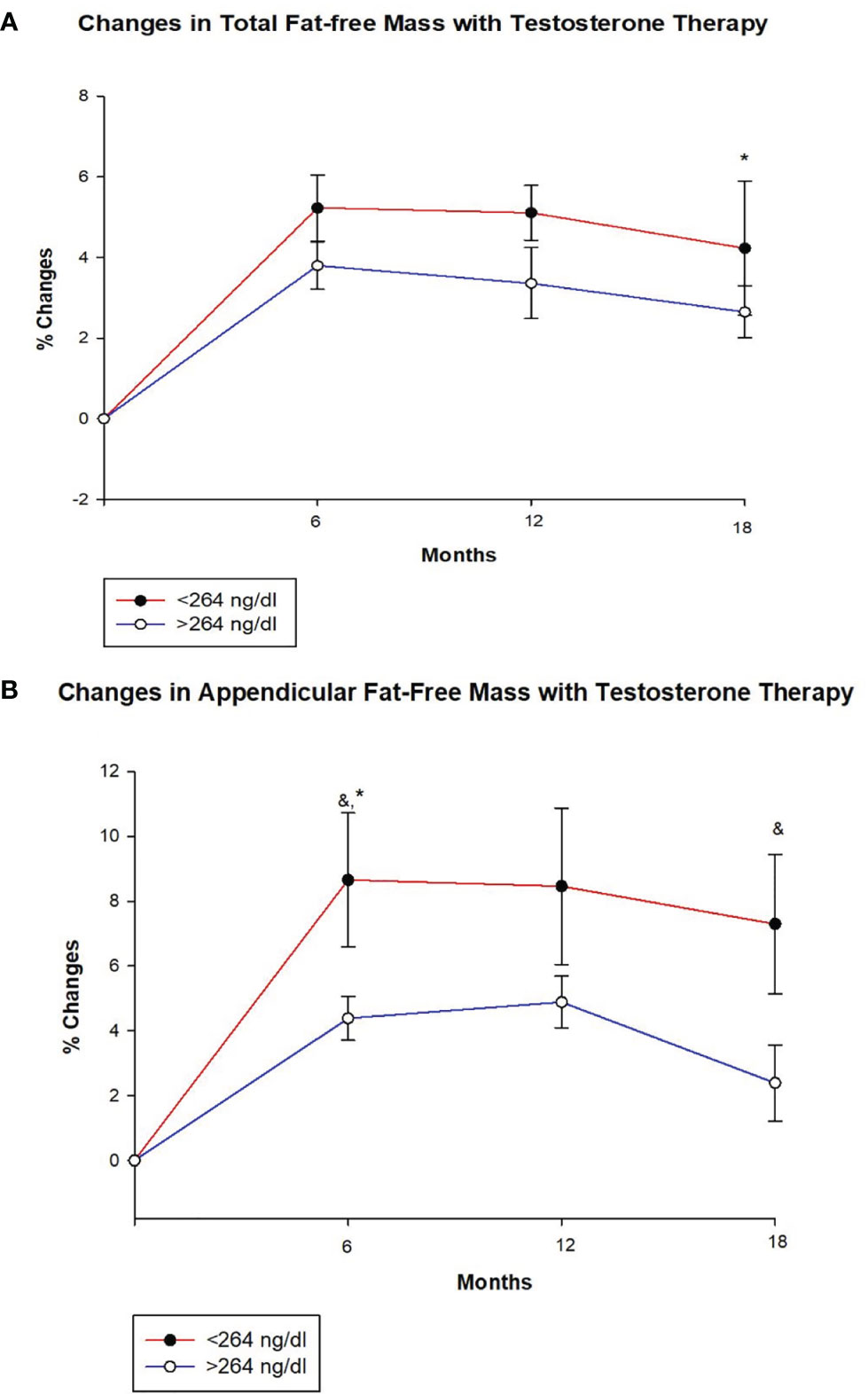 Frontiers | Baseline Testosterone Predicts Body Composition and ...
