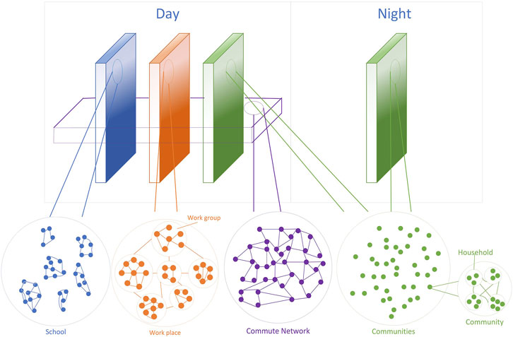 Frontiers | A multilayer network model for studying the impact of non ...
