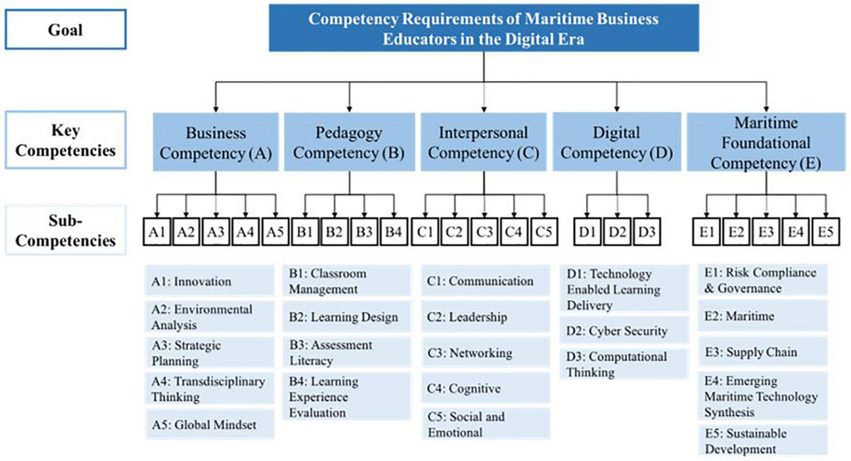 Frontiers | Core Competencies for Maritime Business Educators in the ...