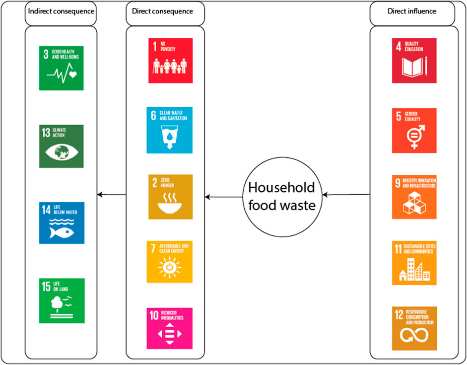 Frontiers | Household Food Waste Research: The Current State of the Art ...