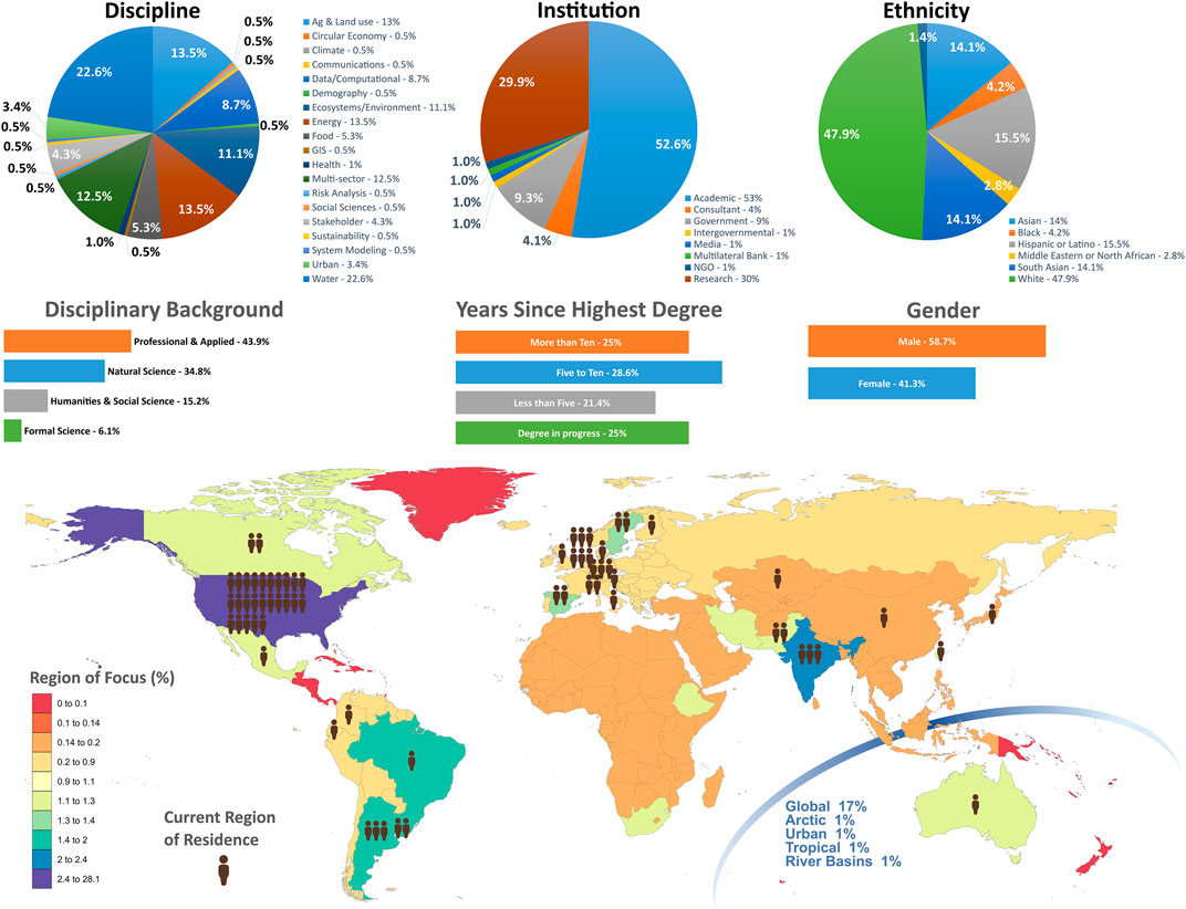 Frontiers | Emerging Themes and Future Directions of Multi-Sector Nexus ...