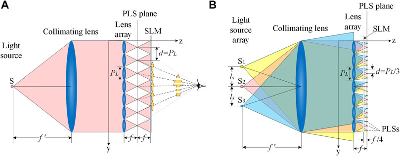 Frontiers | Aberration Compensated Point Light Source Display With High ...