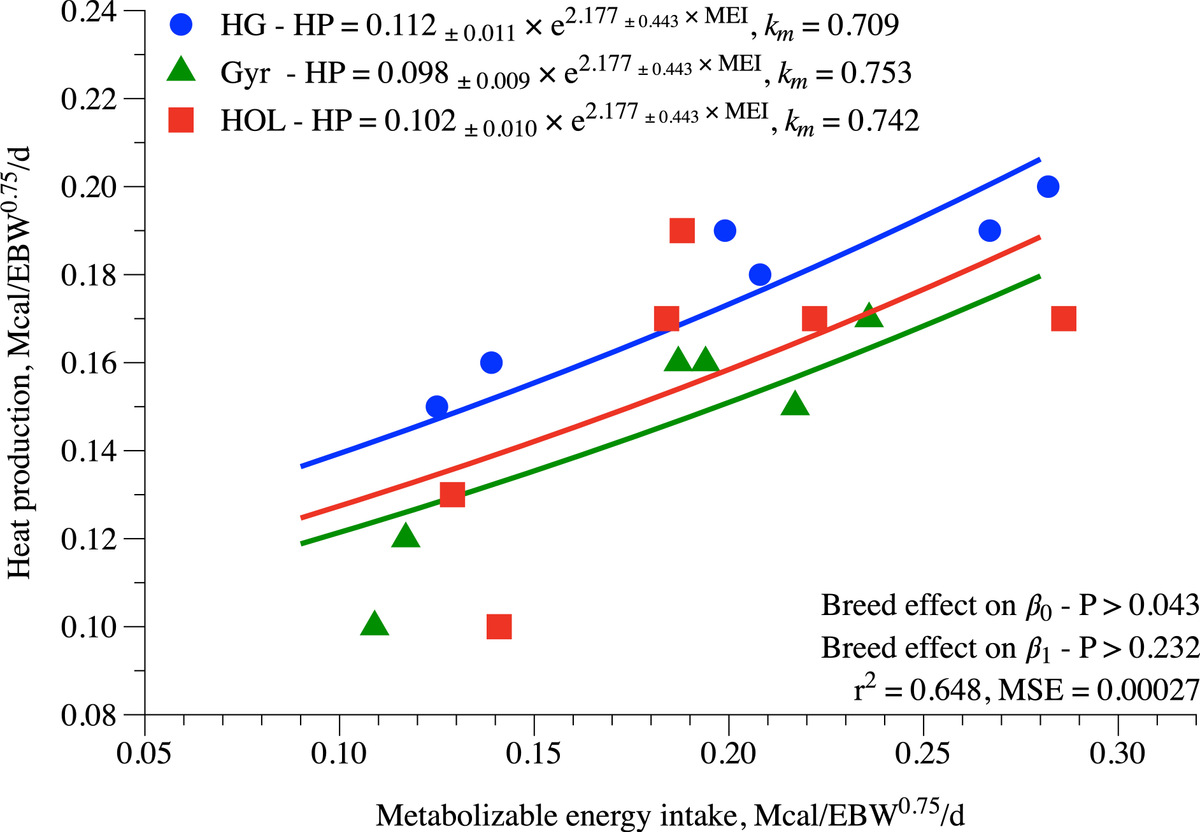 Frontiers | Energy requirements of Holstein, Gyr, and Holstein × Gyr ...