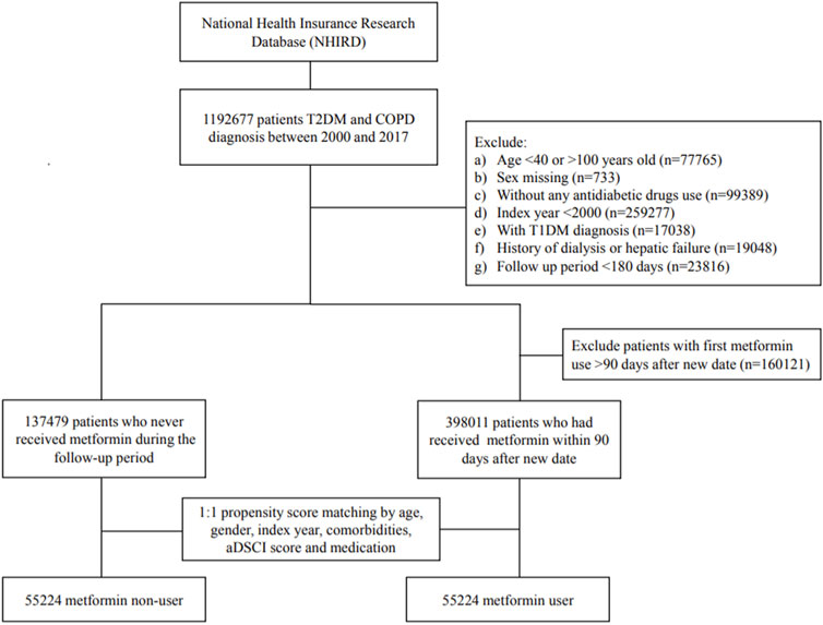 Frontiers | Cardiovascular outcomes of metformin use in patients with ...